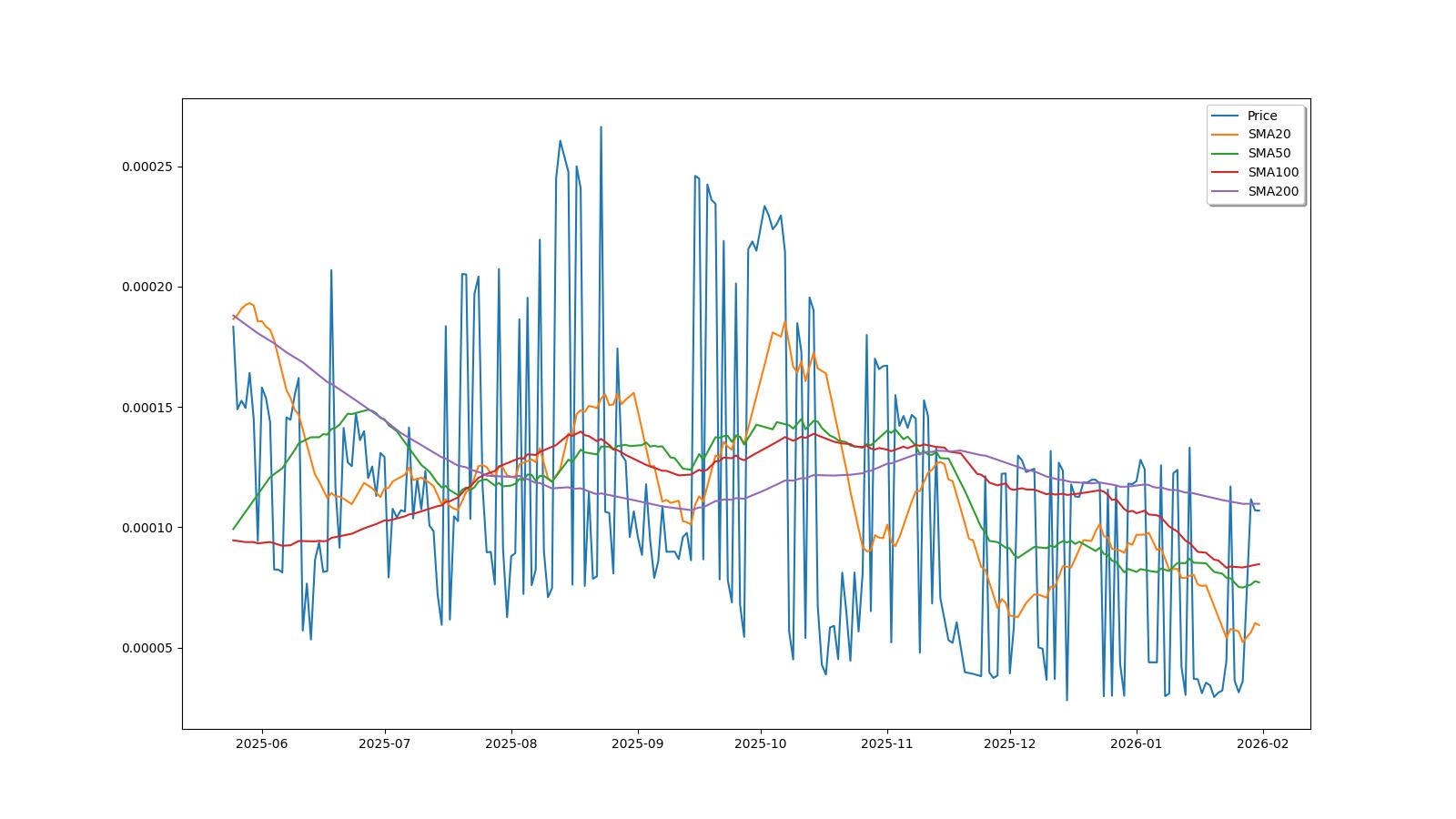 DORK LORD Simple Moving Averages
