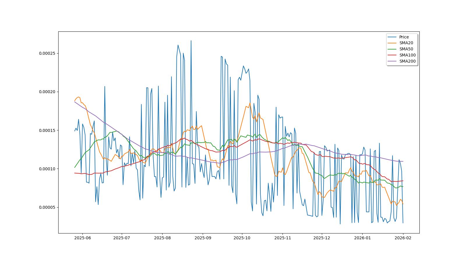 DORK LORD Simple Moving Averages