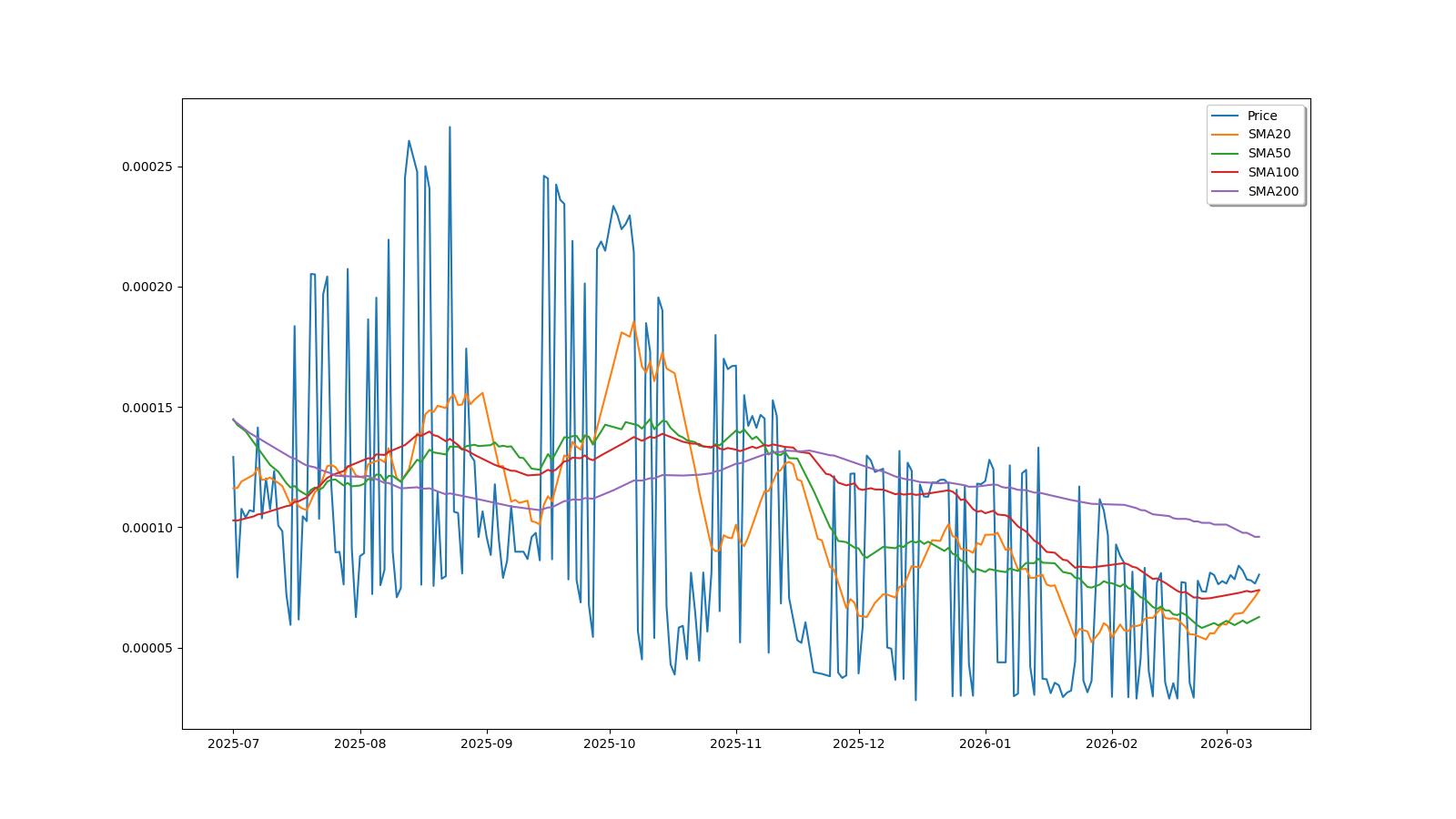 DORK LORD Simple Moving Averages