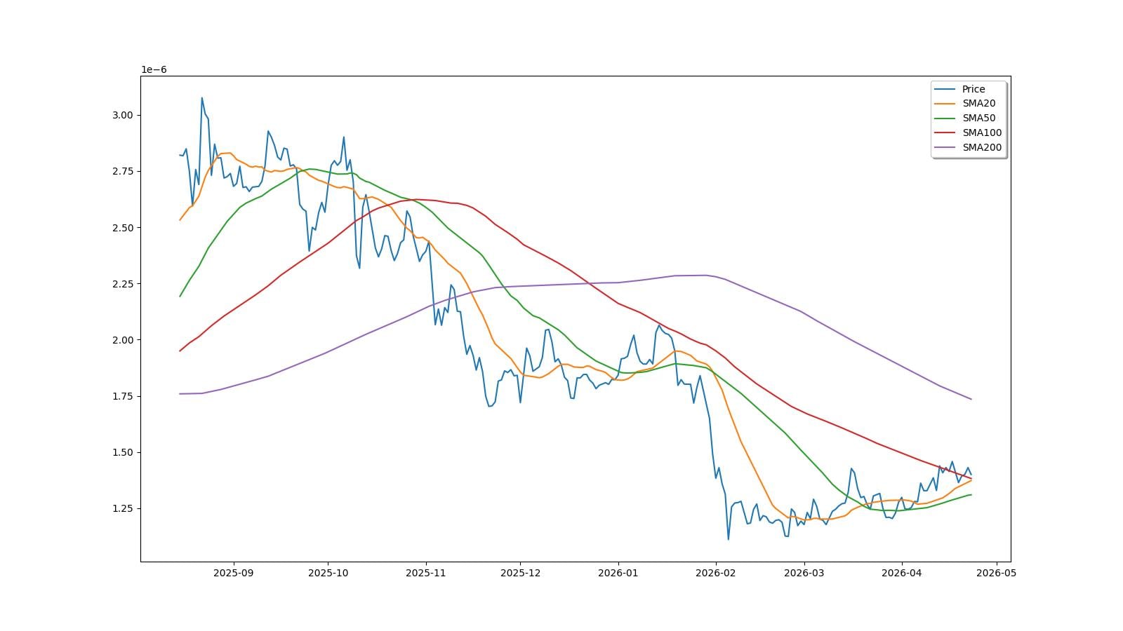 DORK Simple Moving Averages