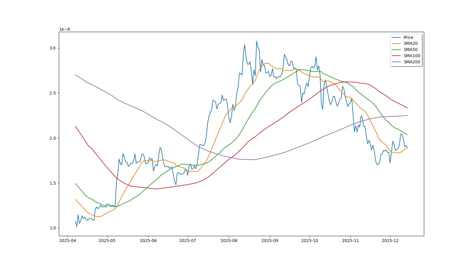 DORK Simple Moving Averages