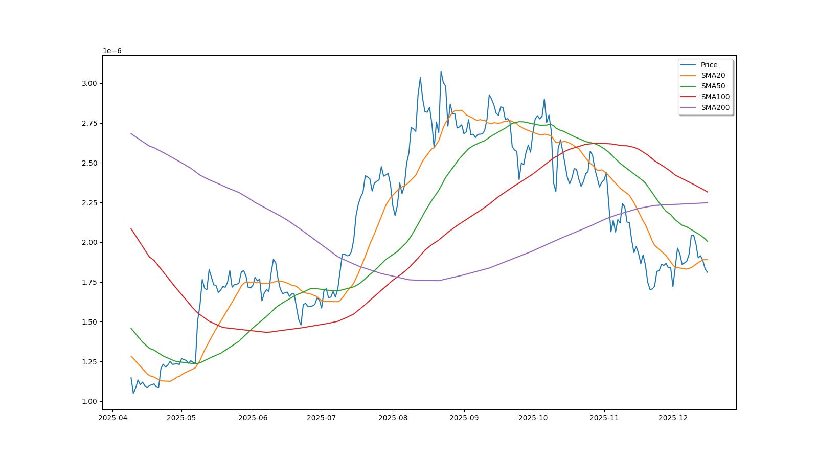DORK Simple Moving Averages