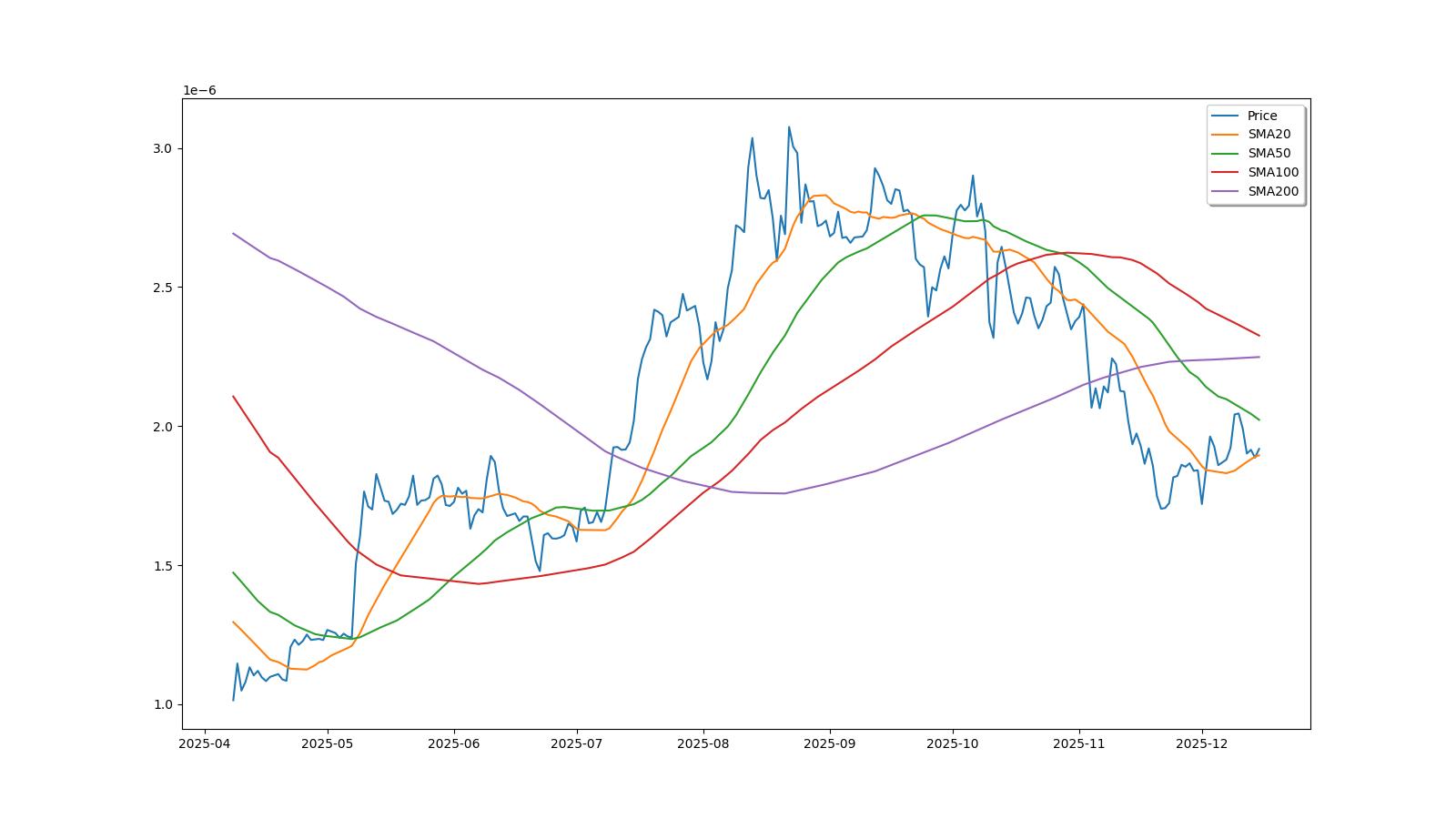 DORK Simple Moving Averages