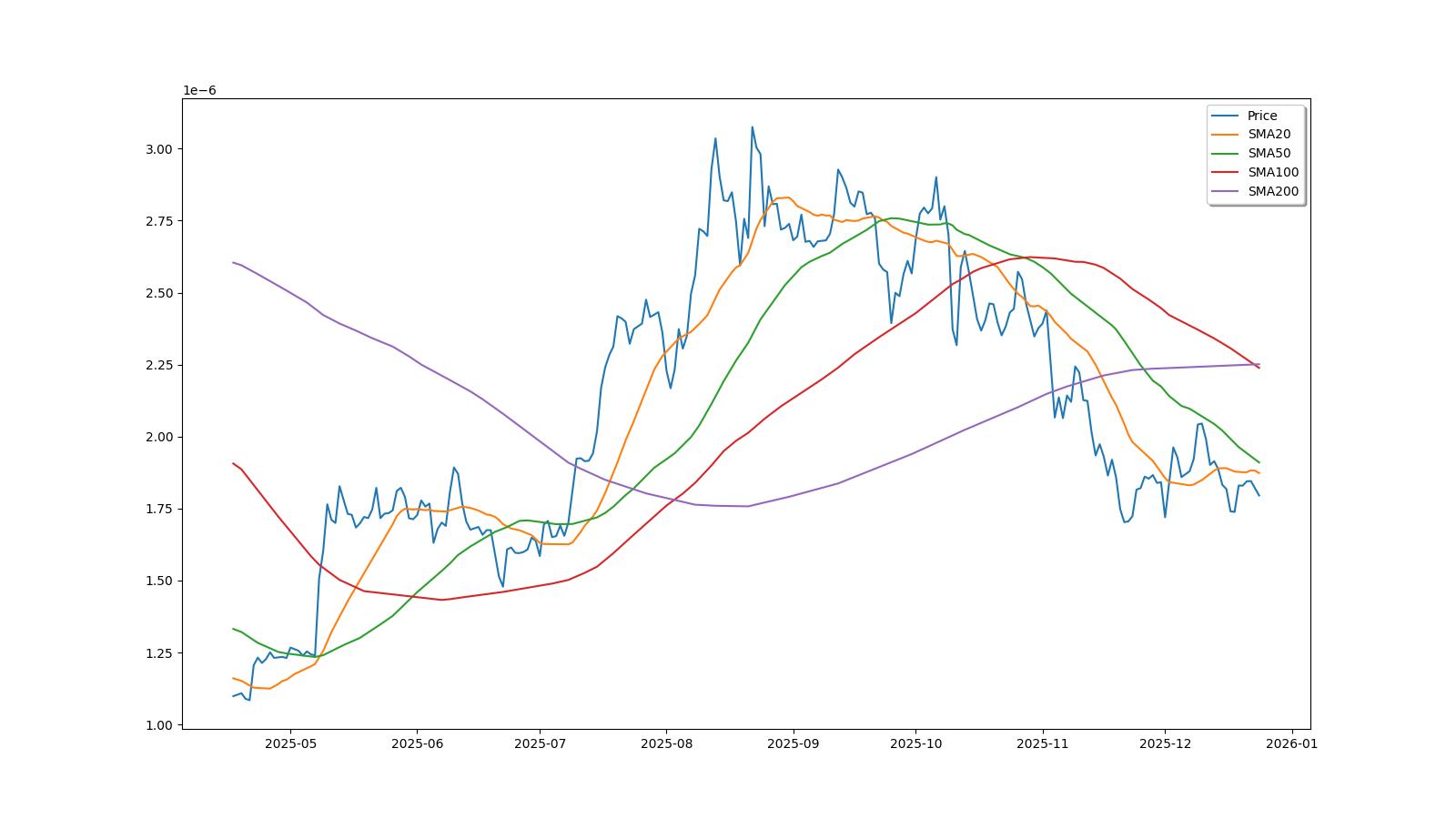 DORK Simple Moving Averages