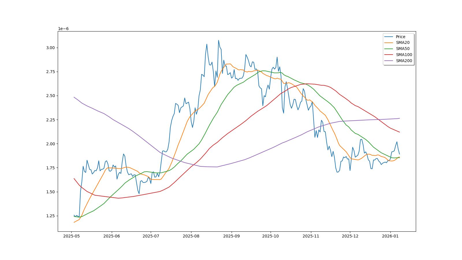 DORK Simple Moving Averages