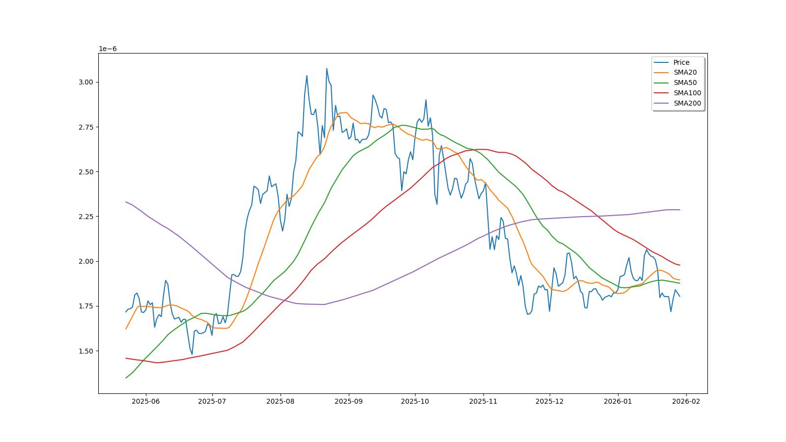 DORK Simple Moving Averages