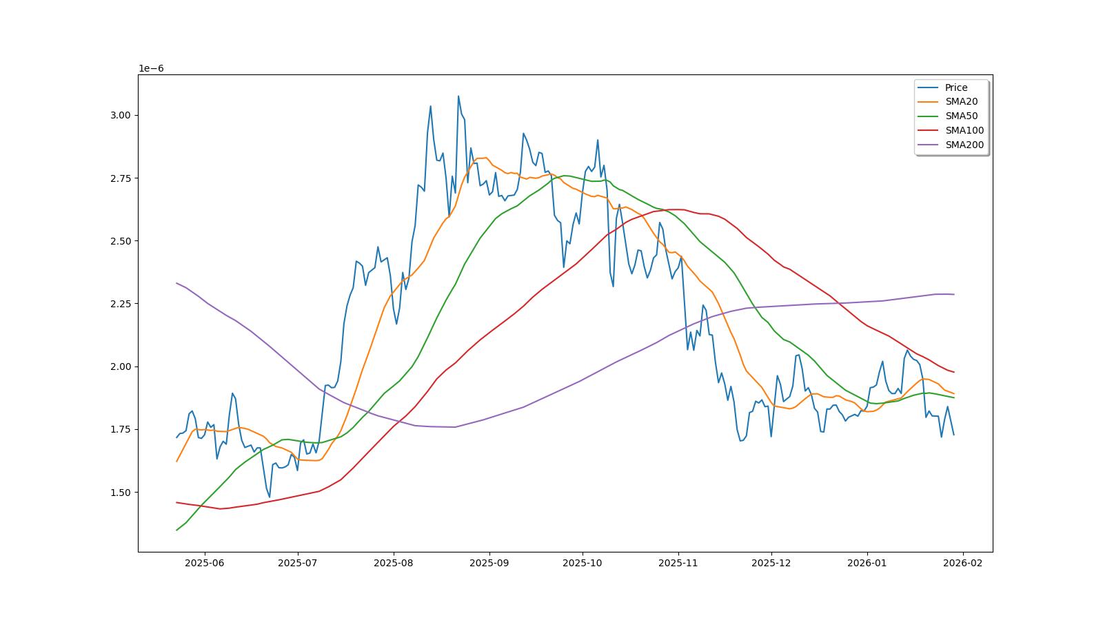 DORK Simple Moving Averages
