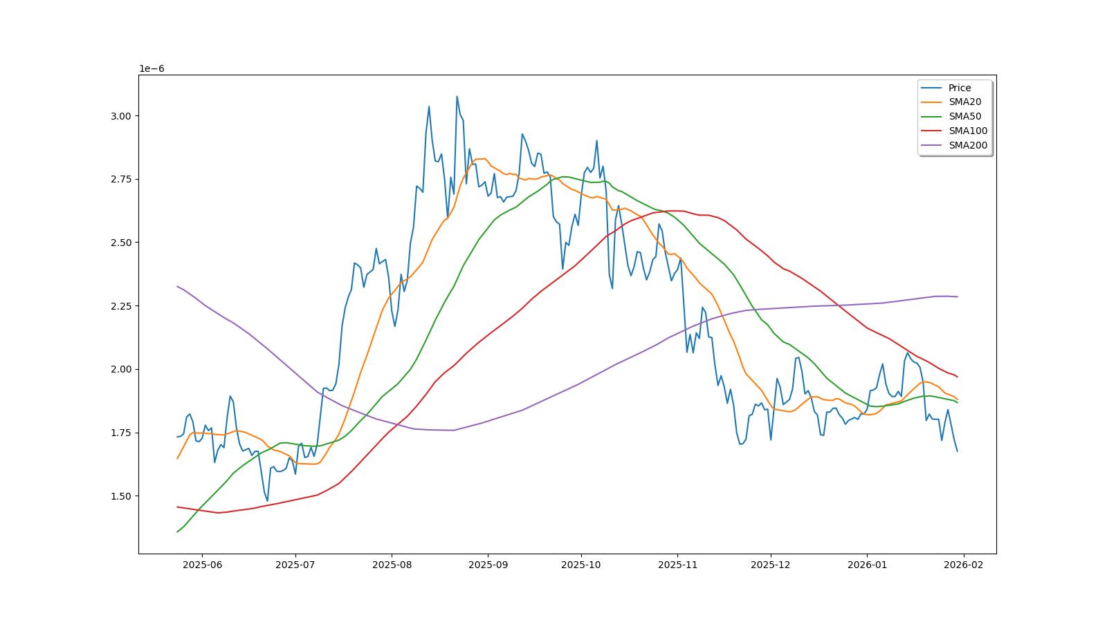 DORK Simple Moving Averages