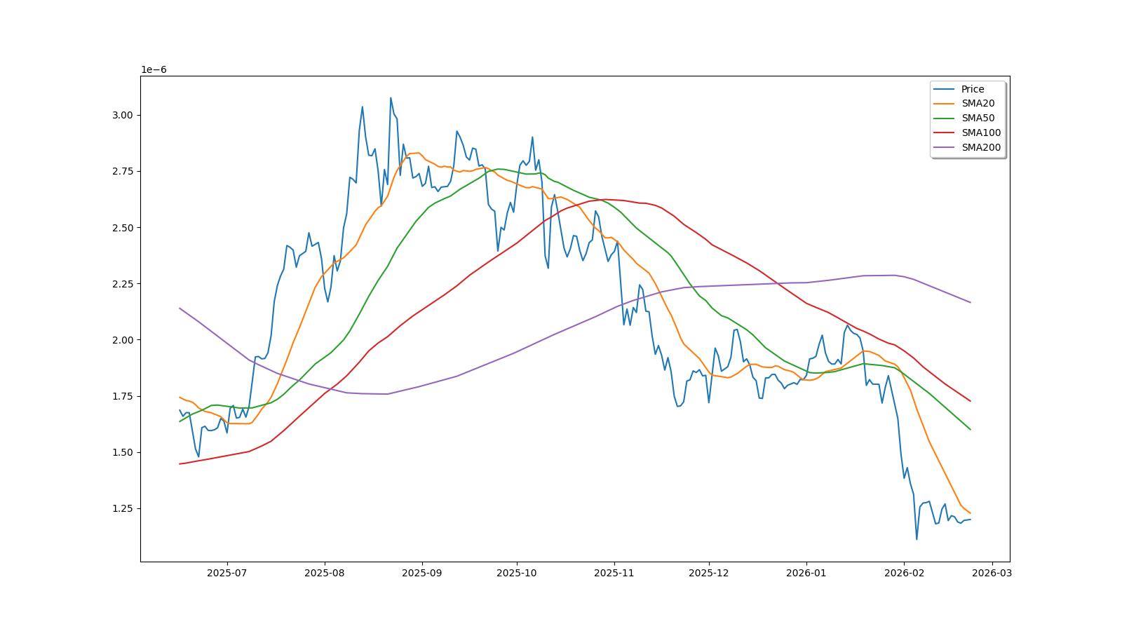 DORK Simple Moving Averages
