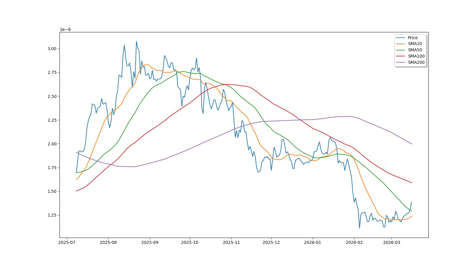 DORK Simple Moving Averages