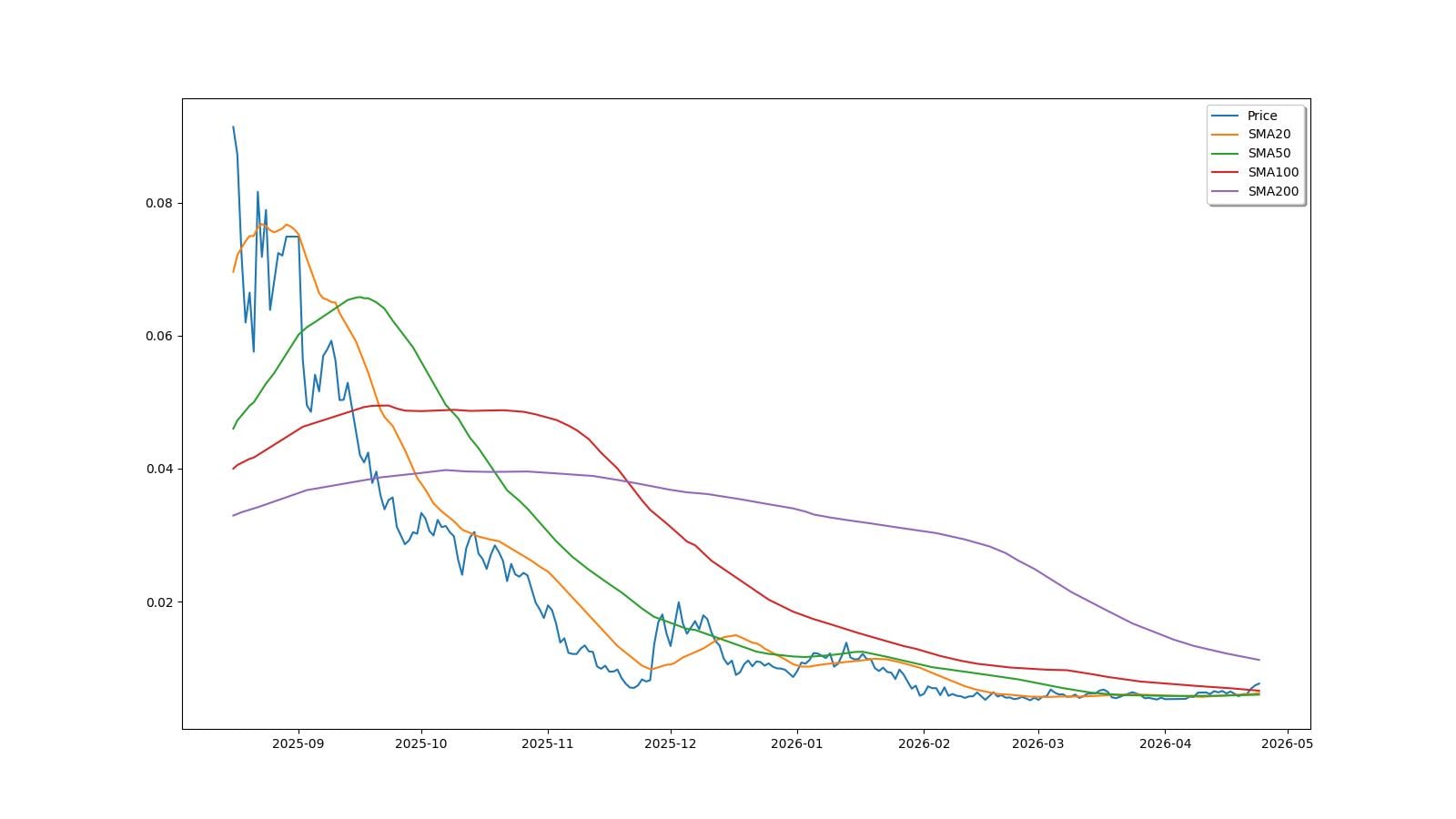 Dork Lord Simple Moving Averages