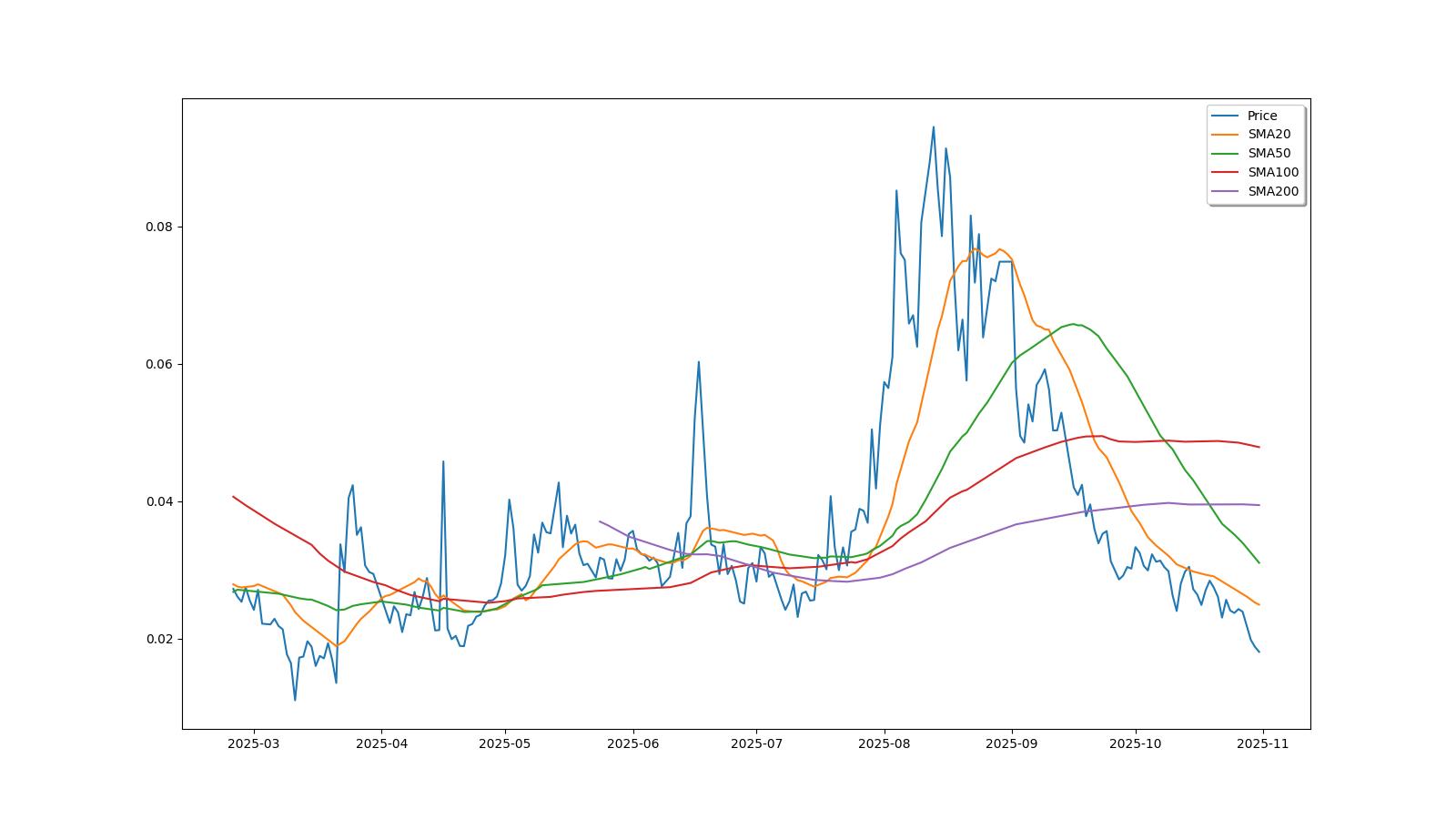 Dork Lord Simple Moving Averages