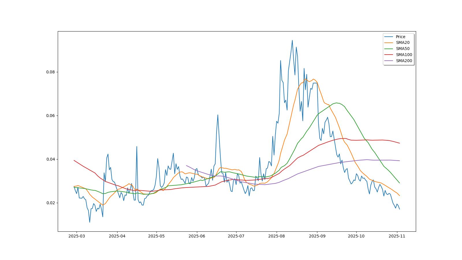 Dork Lord Simple Moving Averages