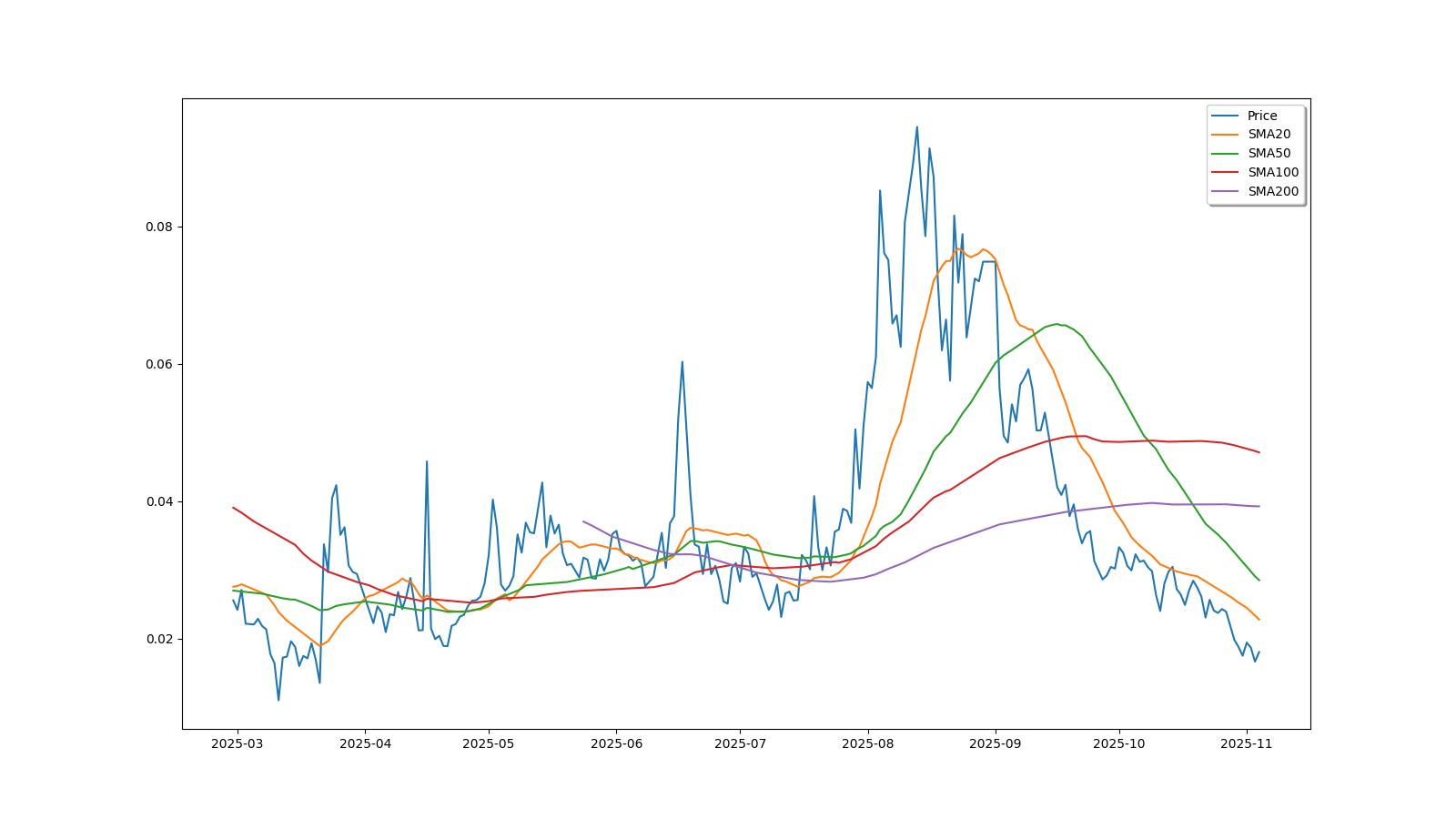Dork Lord Simple Moving Averages