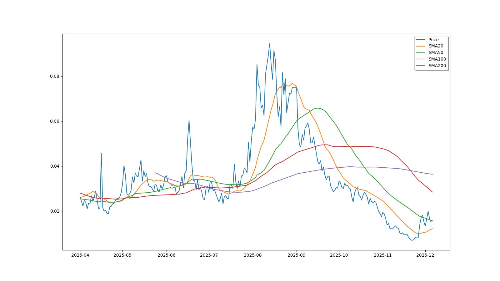Dork Lord Simple Moving Averages