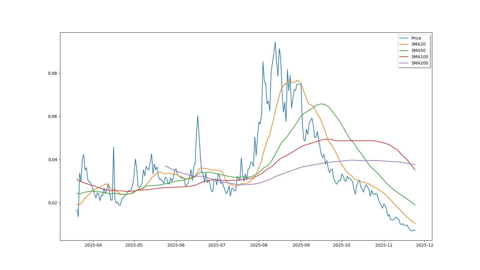 Dork Lord Simple Moving Averages