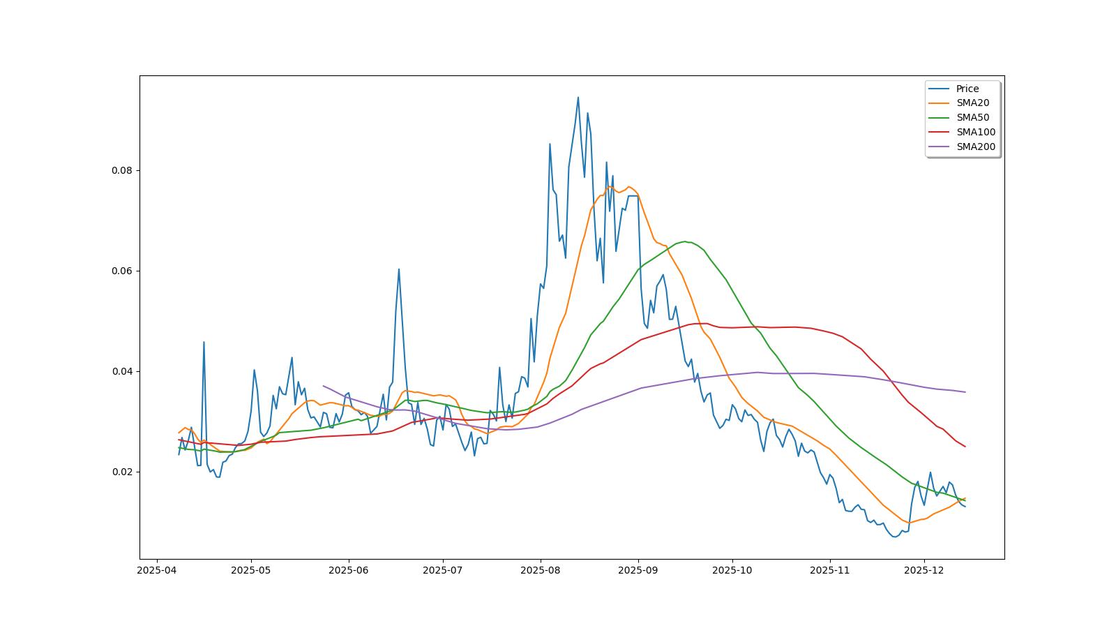 Dork Lord Simple Moving Averages