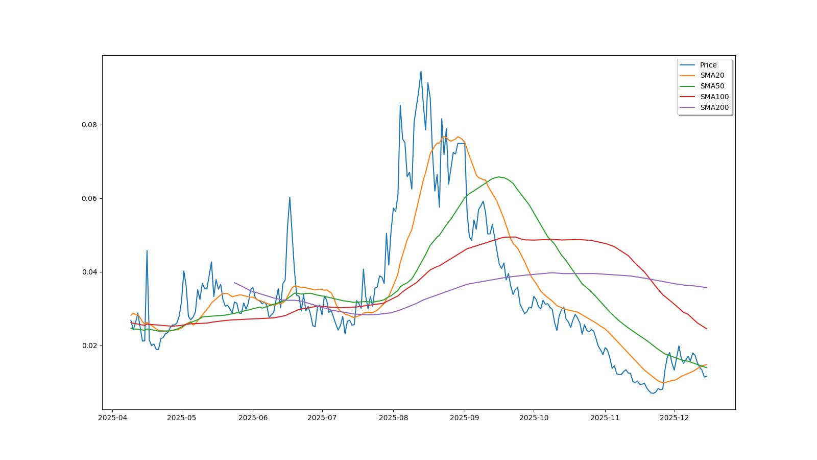 Dork Lord Simple Moving Averages