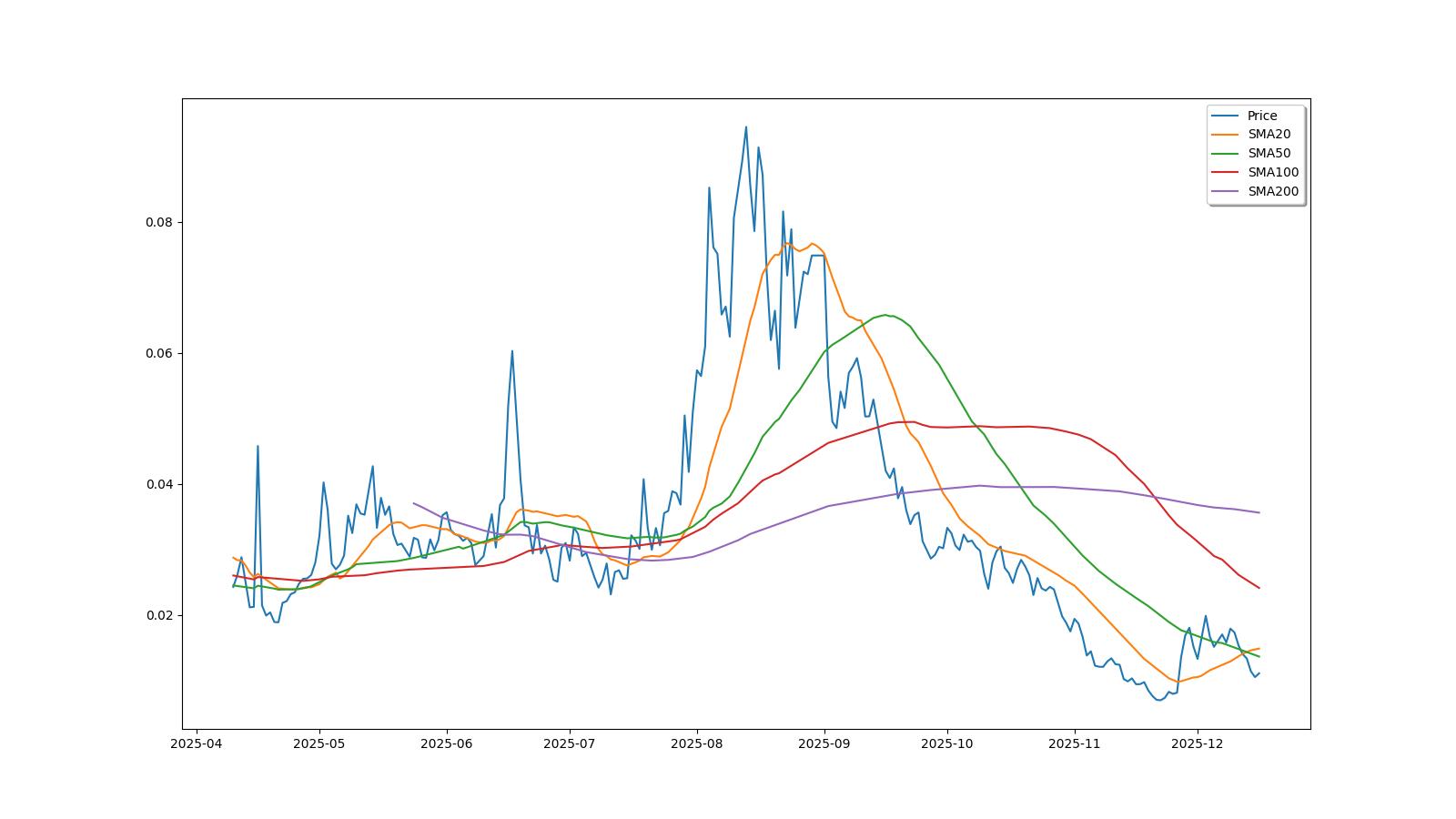 Dork Lord Simple Moving Averages