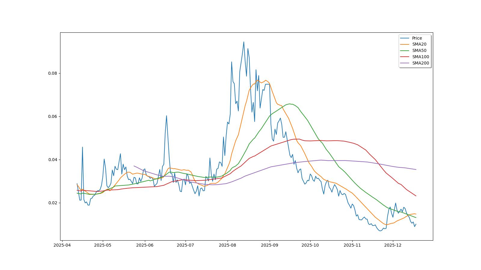 Dork Lord Simple Moving Averages