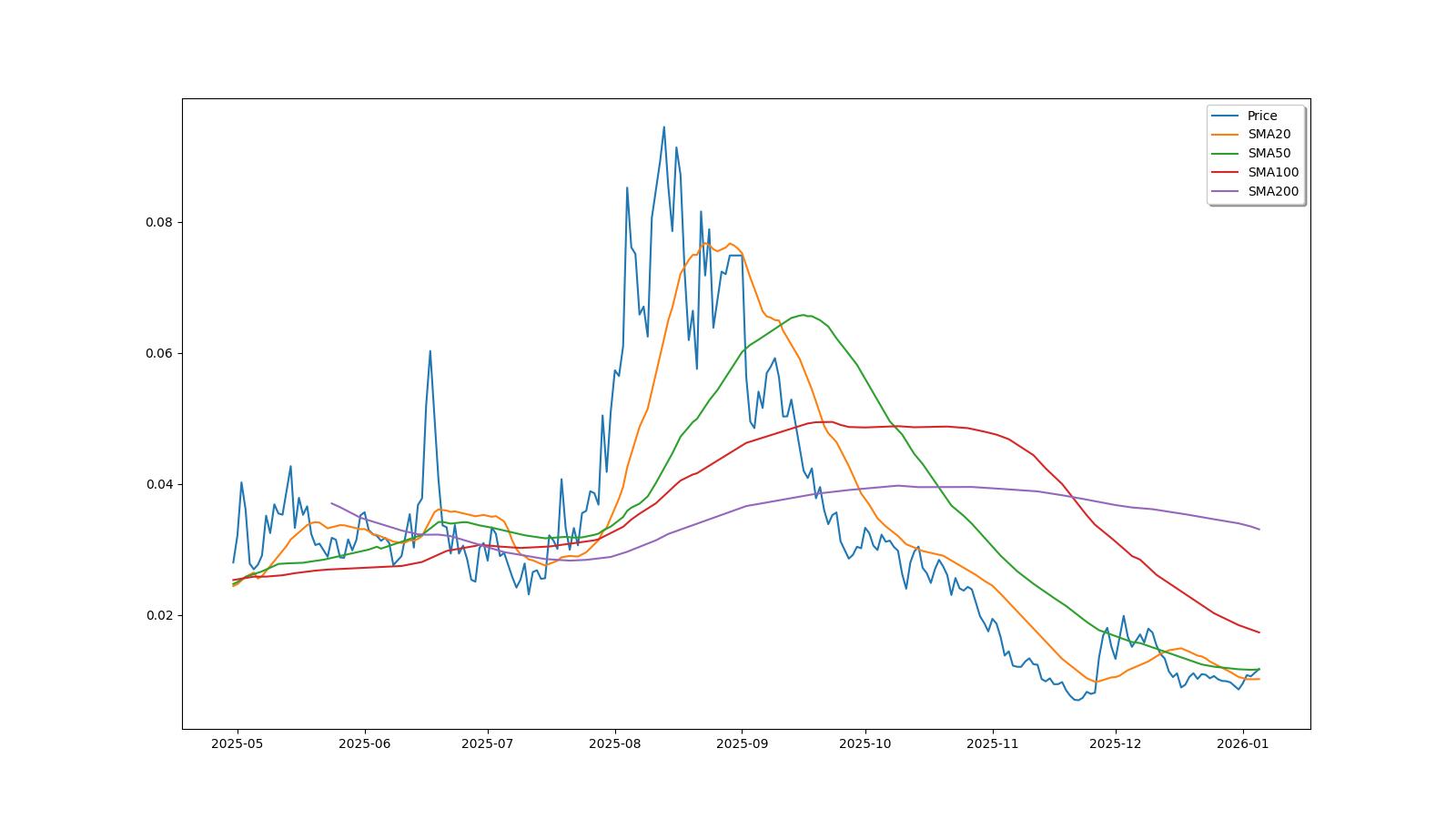 Dork Lord Simple Moving Averages