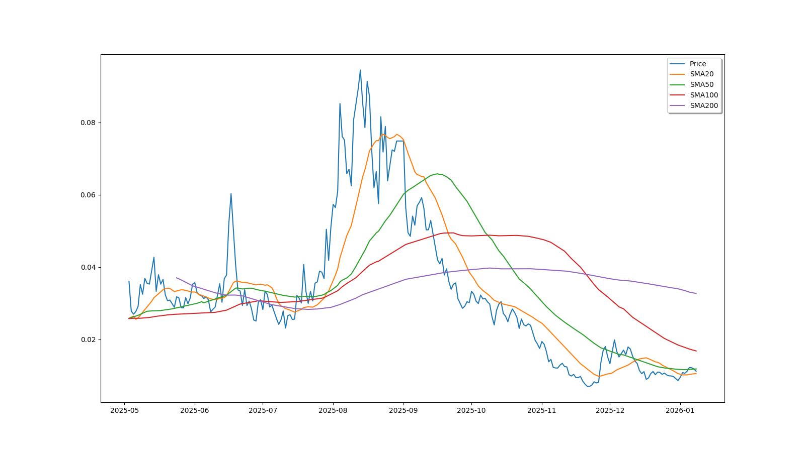 Dork Lord Simple Moving Averages
