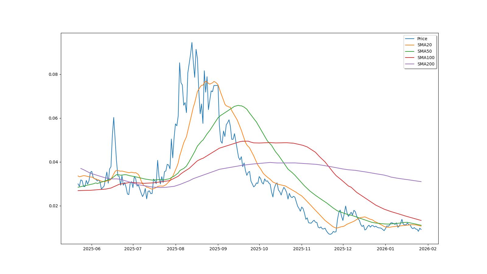 Dork Lord Simple Moving Averages