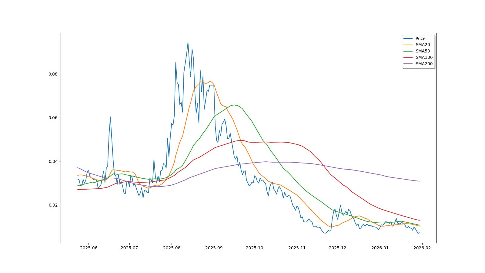 Dork Lord Simple Moving Averages