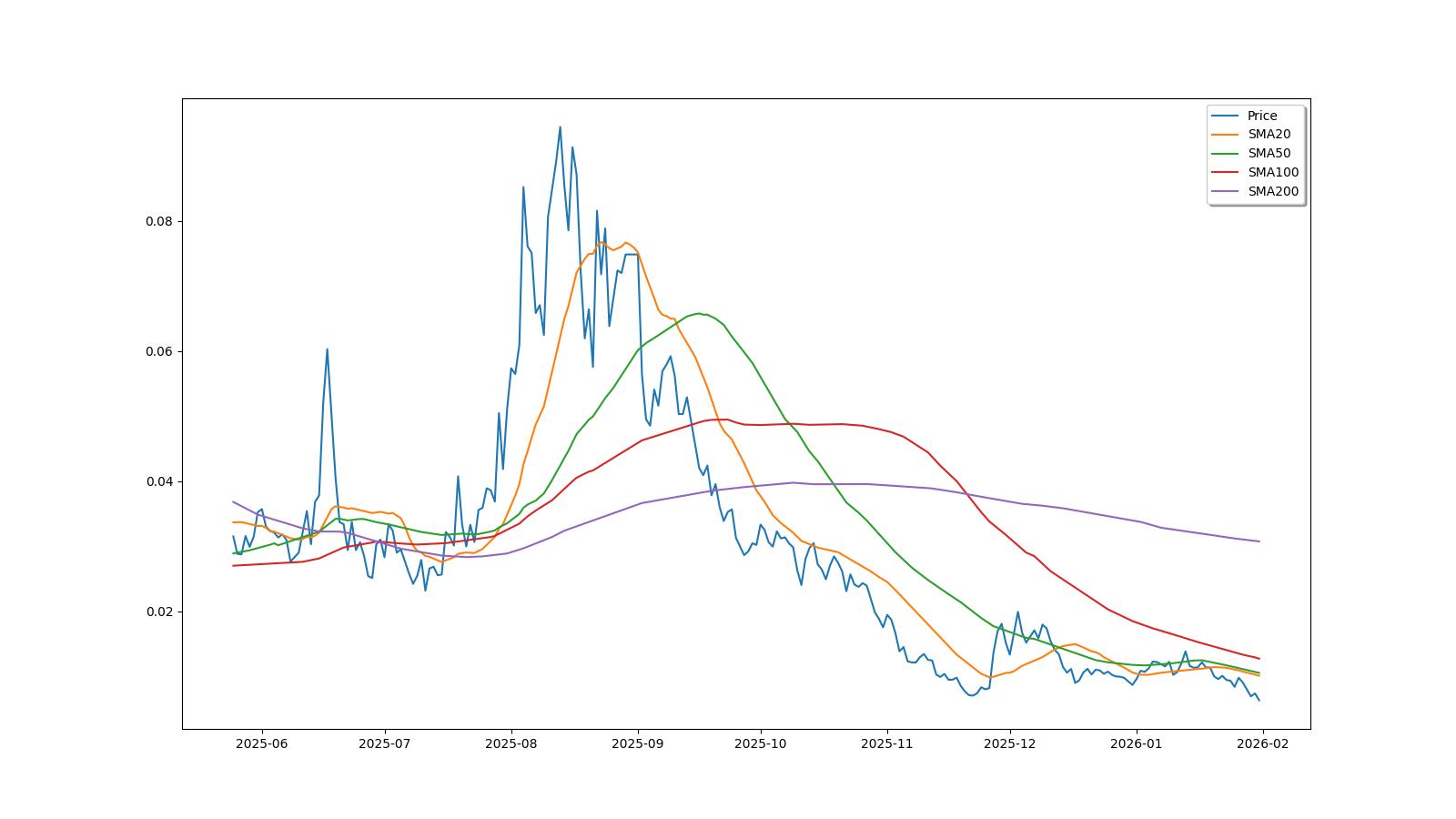 Dork Lord Simple Moving Averages