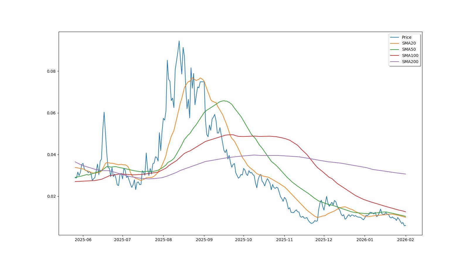 Dork Lord Simple Moving Averages