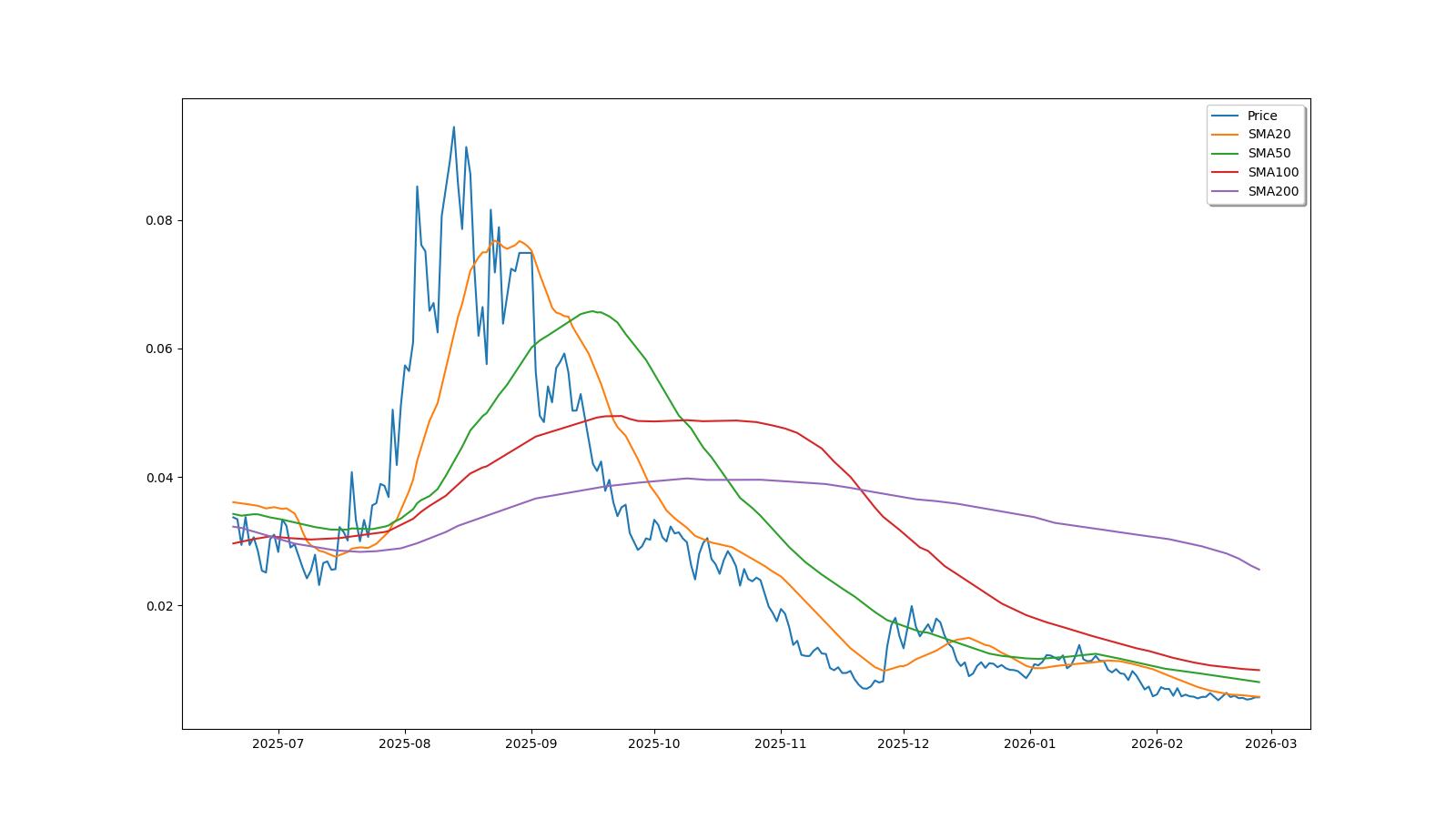 Dork Lord Simple Moving Averages
