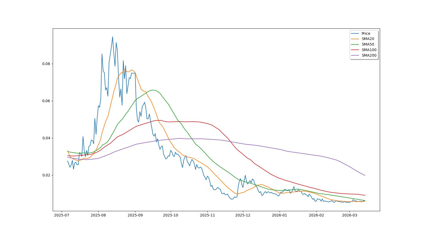Dork Lord Simple Moving Averages