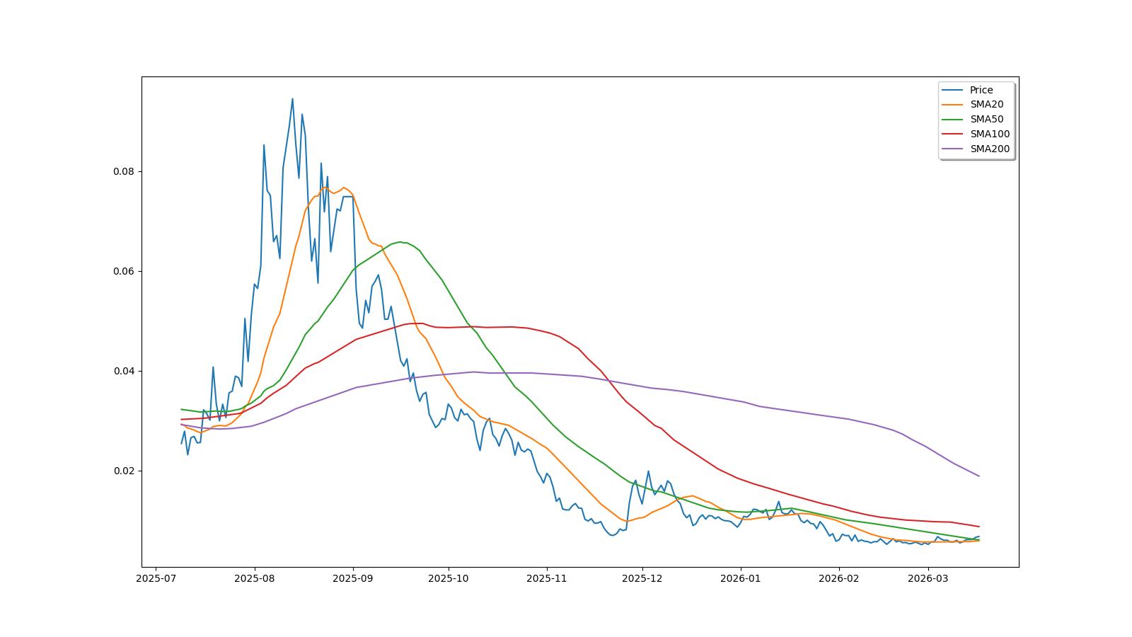 Dork Lord Simple Moving Averages