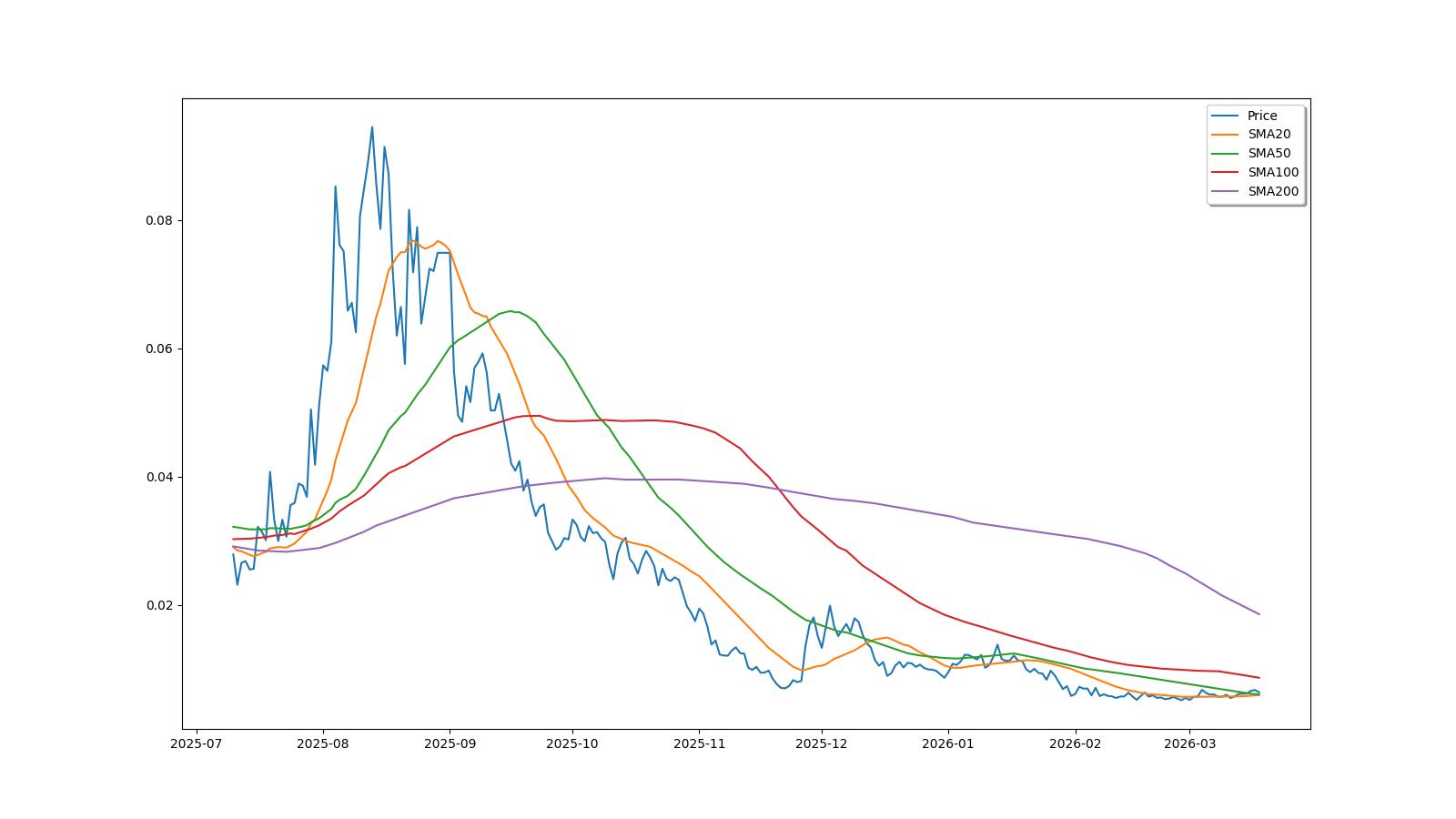 Dork Lord Simple Moving Averages