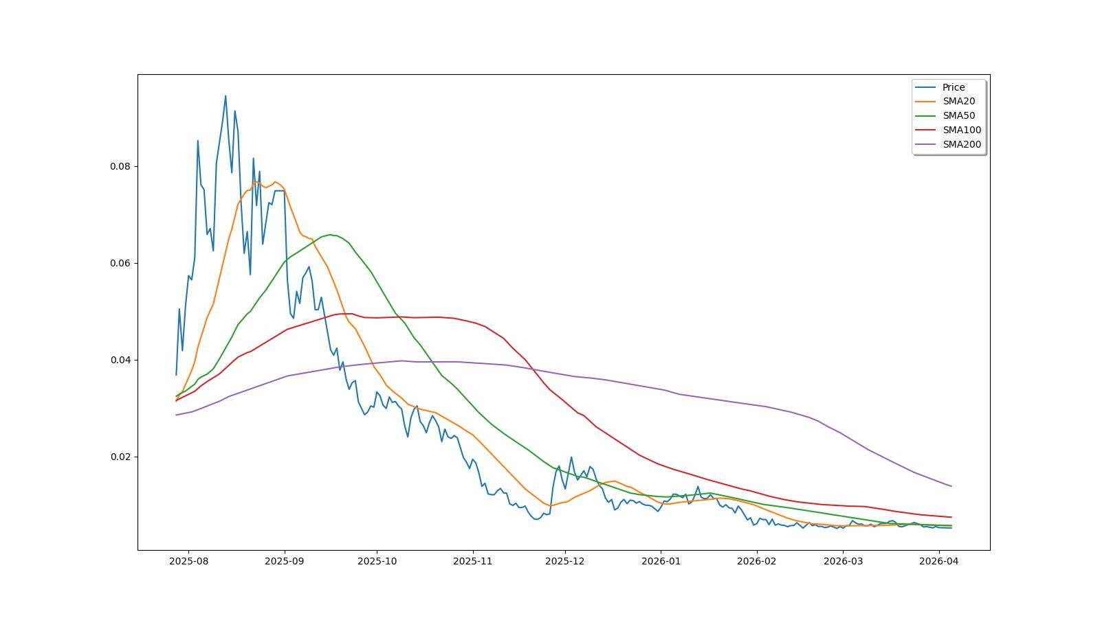 Dork Lord Simple Moving Averages