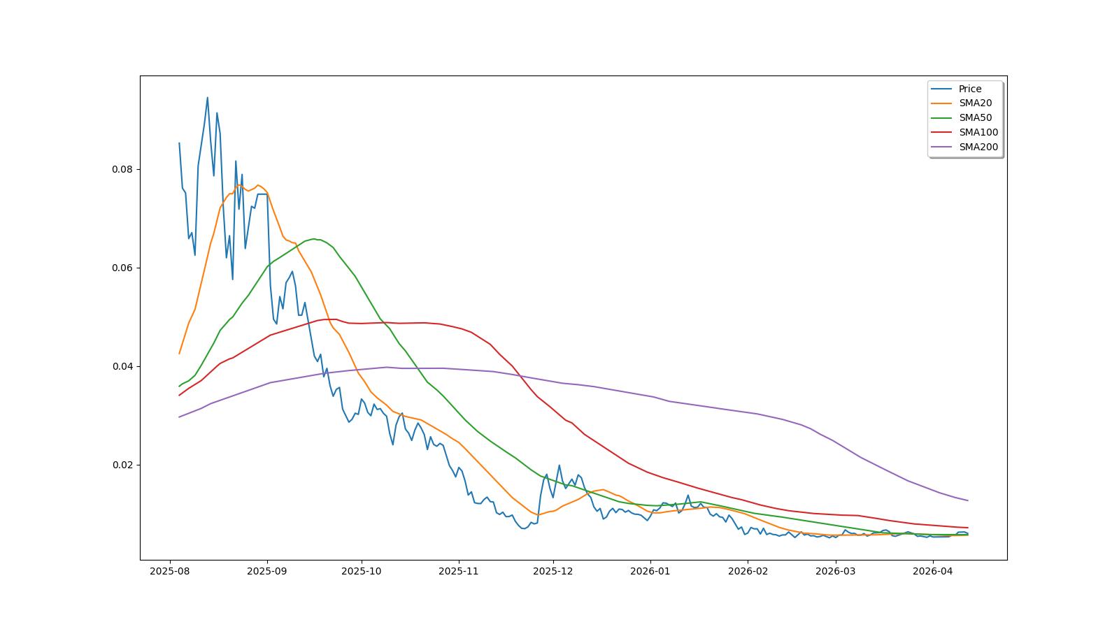 Dork Lord Simple Moving Averages