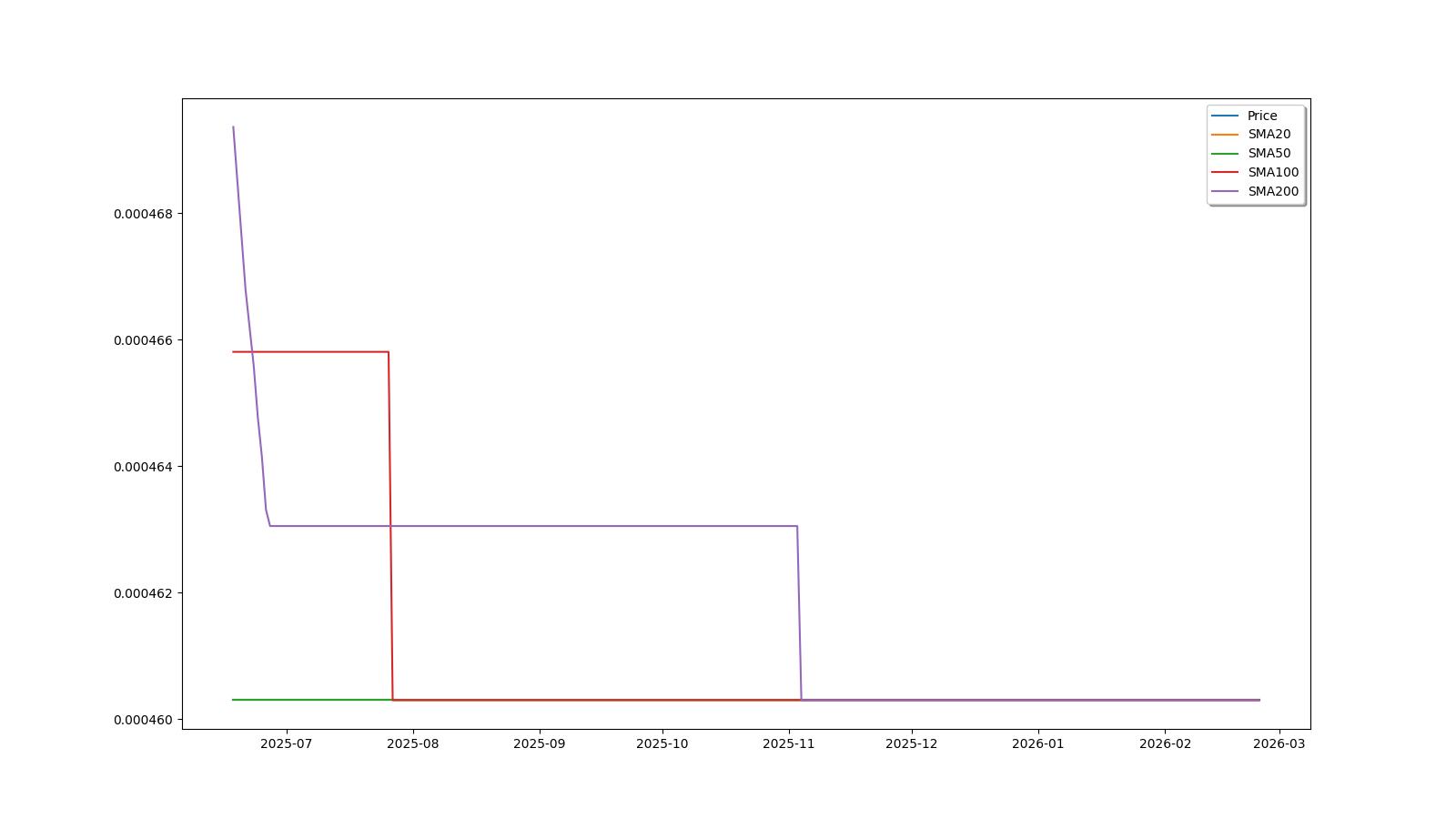 DOS Network Simple Moving Averages