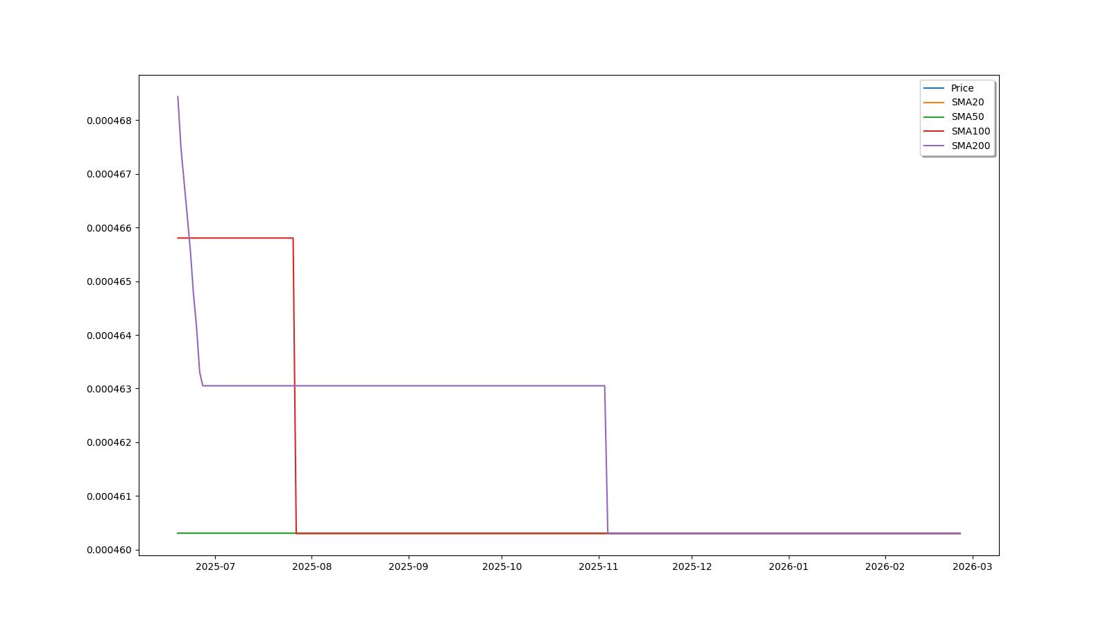 DOS Network Simple Moving Averages