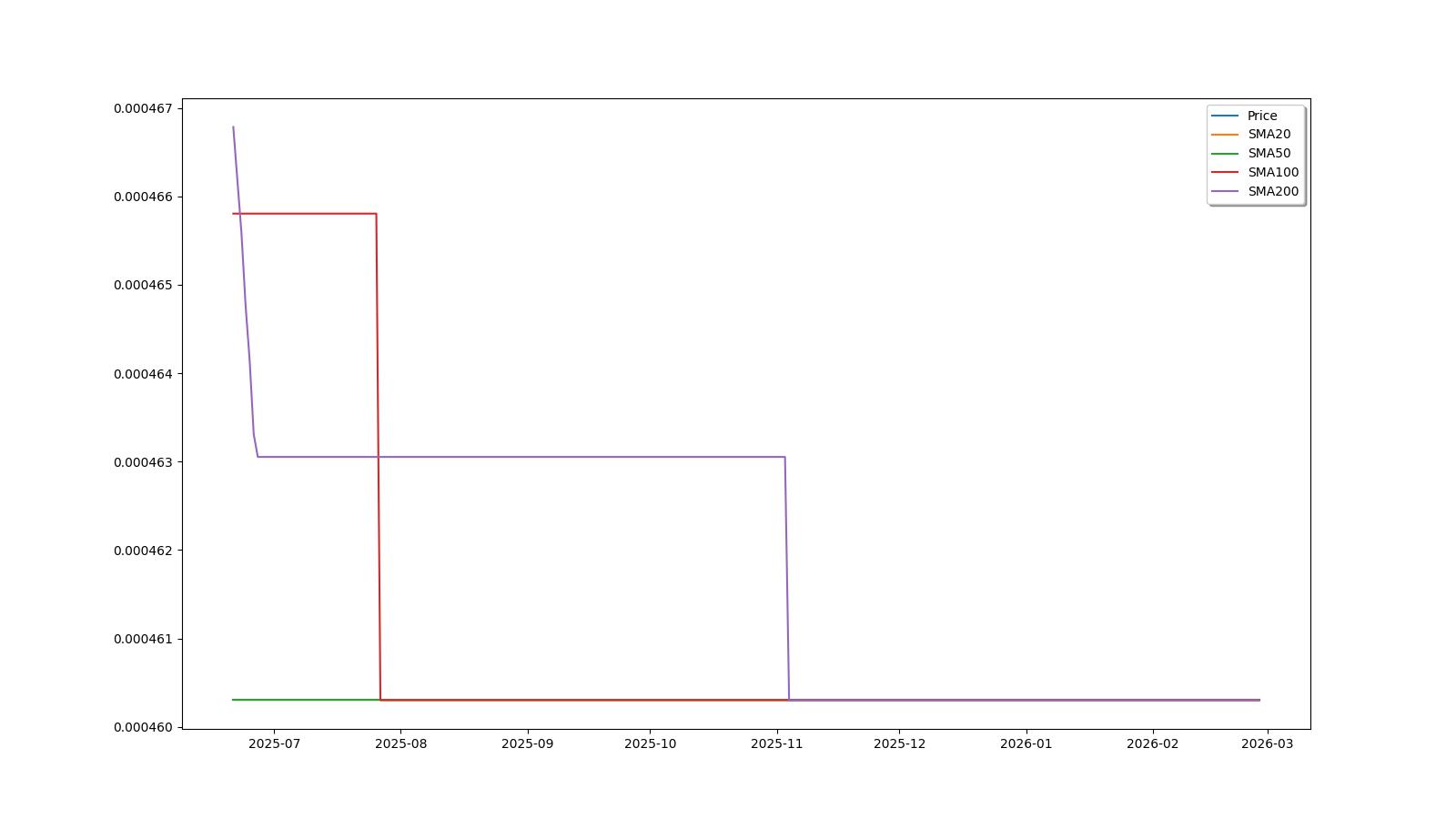 DOS Network Simple Moving Averages