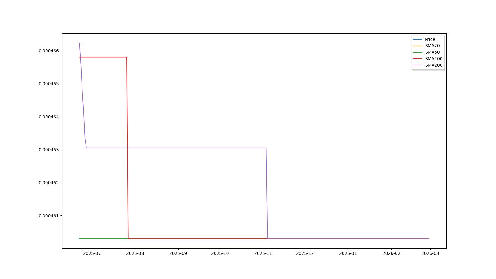 DOS Network Simple Moving Averages