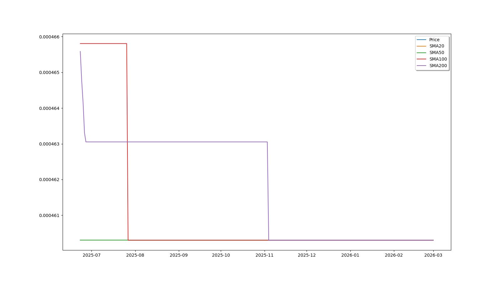 DOS Network Simple Moving Averages