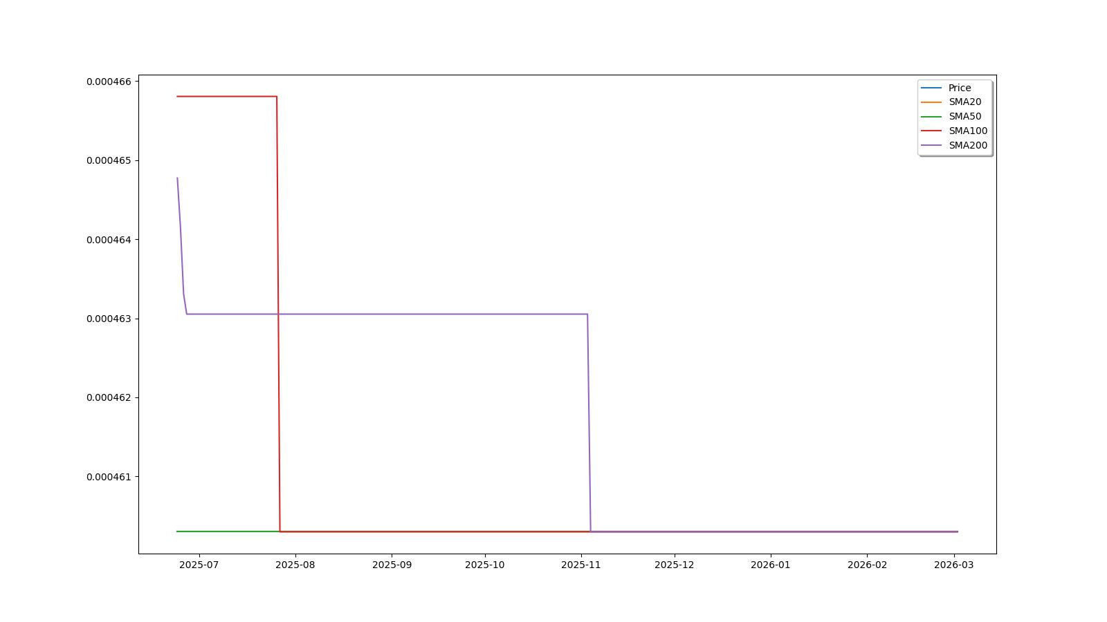 DOS Network Simple Moving Averages