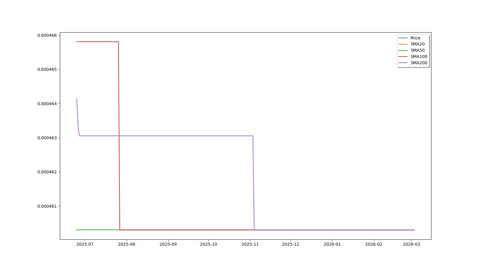 DOS Network Simple Moving Averages
