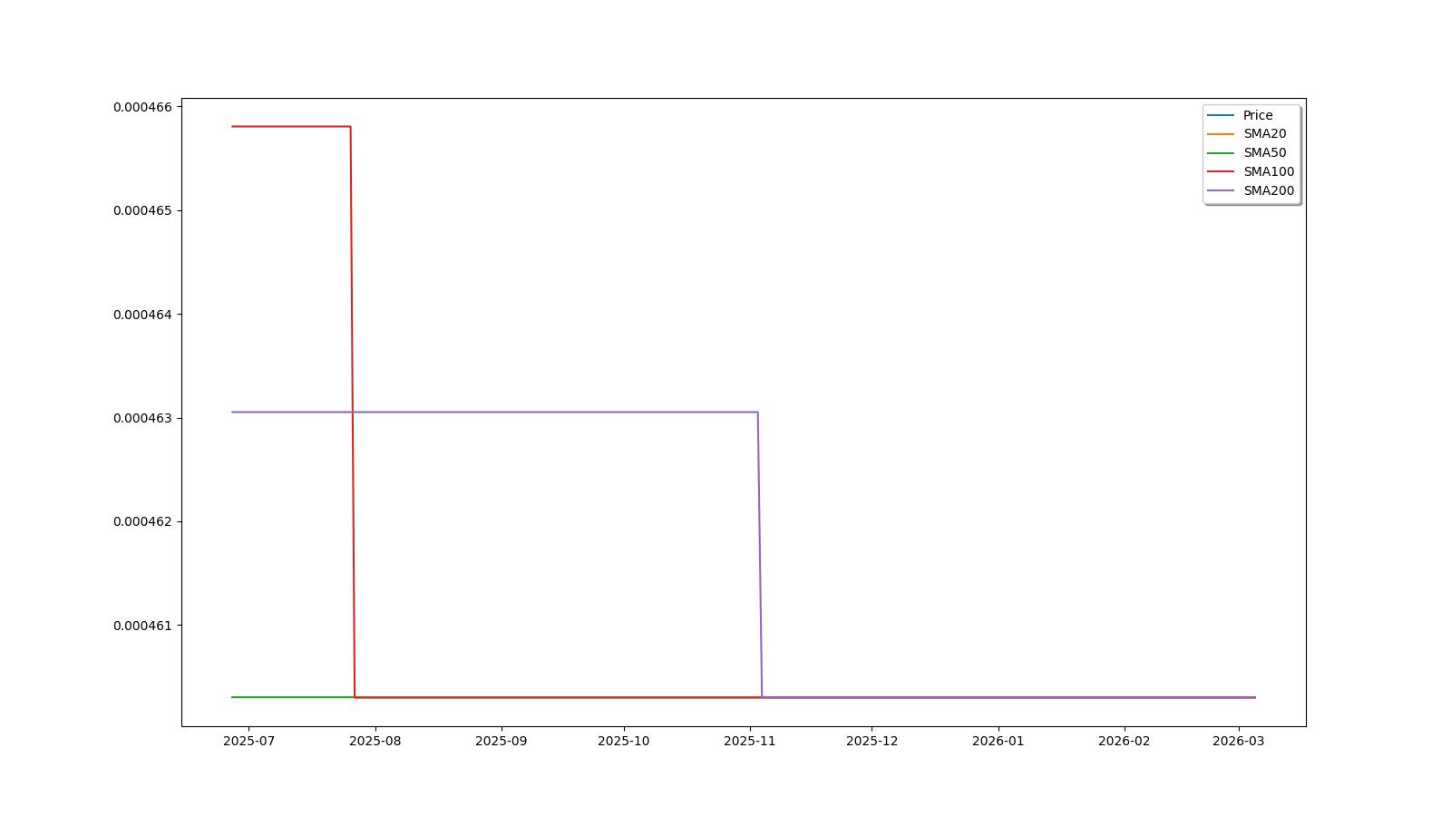 DOS Network Simple Moving Averages