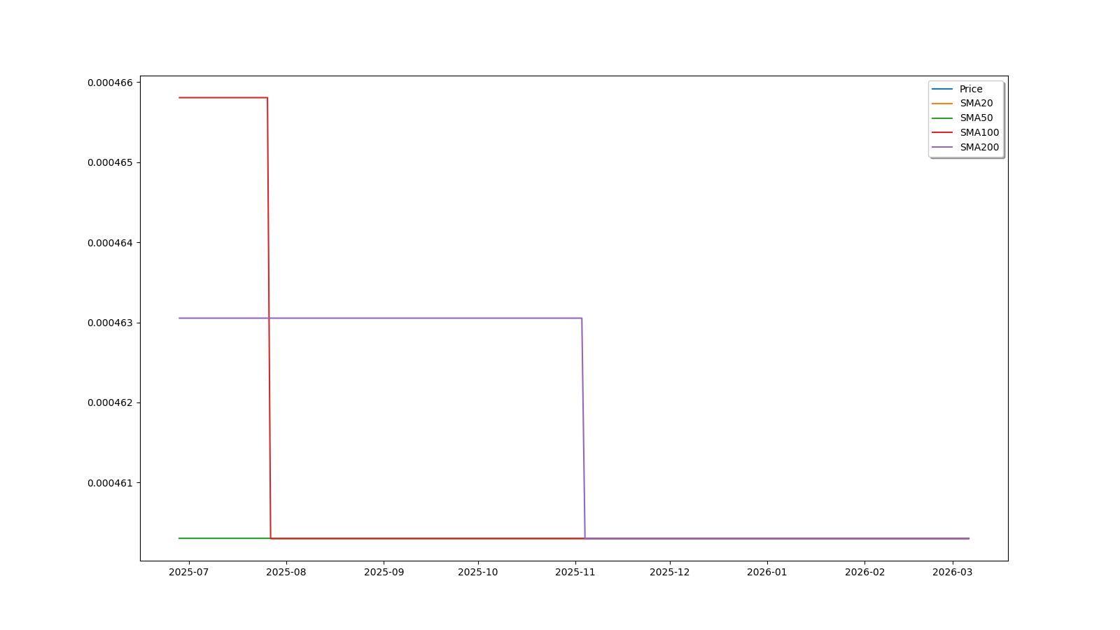 DOS Network Simple Moving Averages