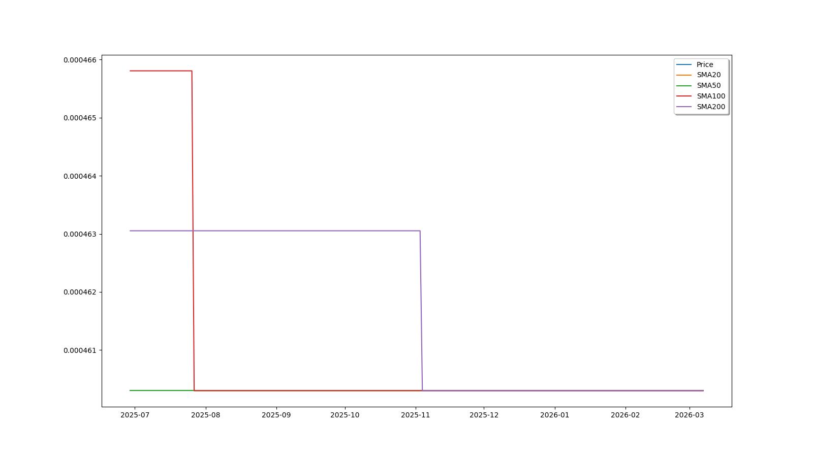 DOS Network Simple Moving Averages
