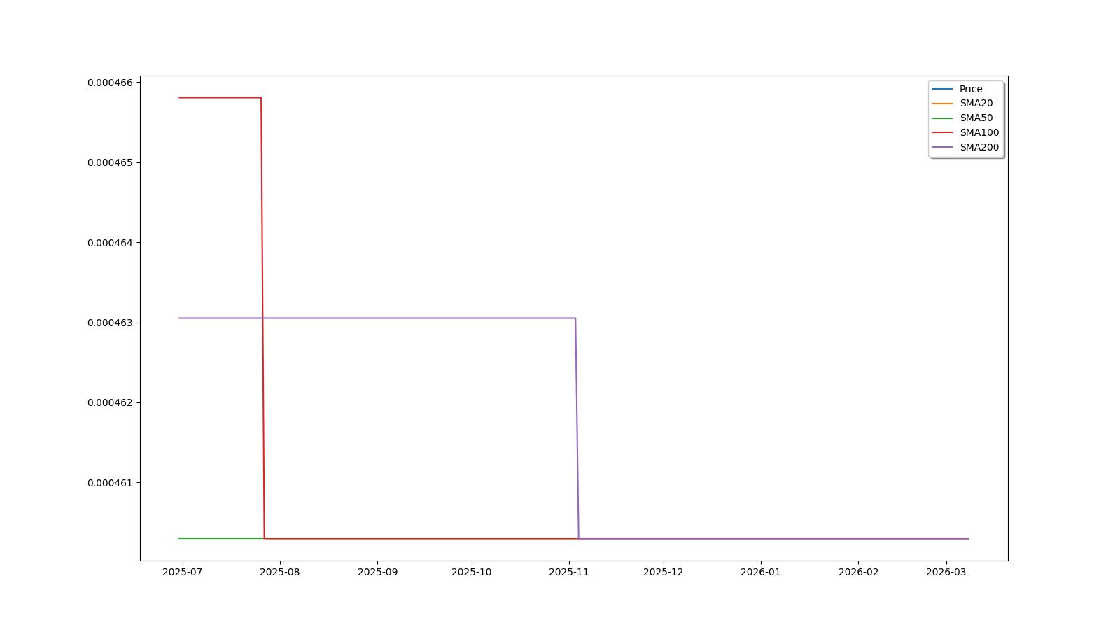 DOS Network Simple Moving Averages