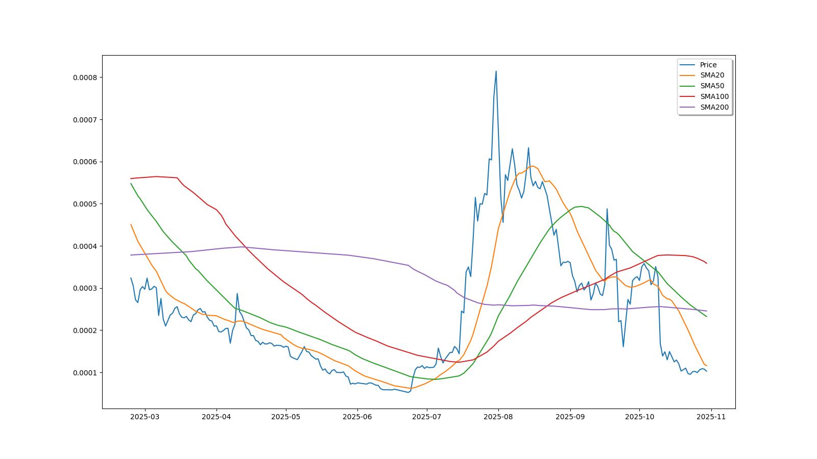 DOSE Simple Moving Averages