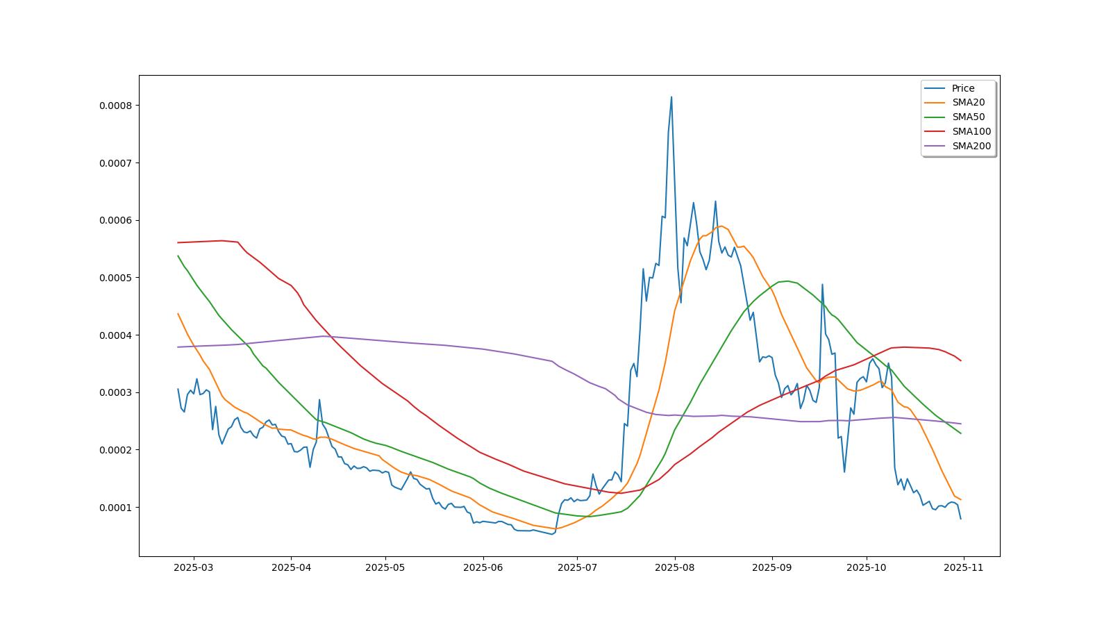 DOSE Simple Moving Averages