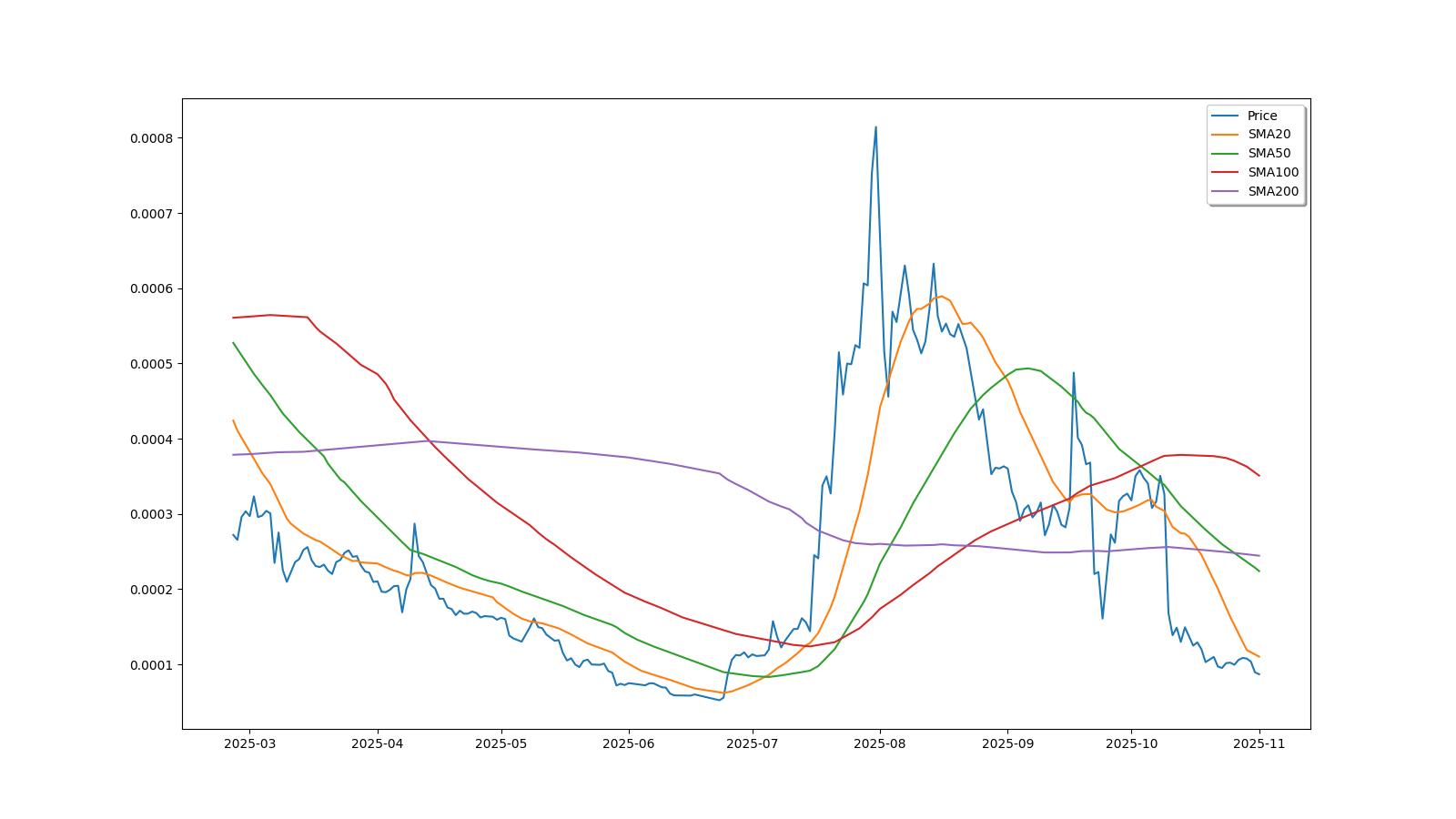 DOSE Simple Moving Averages